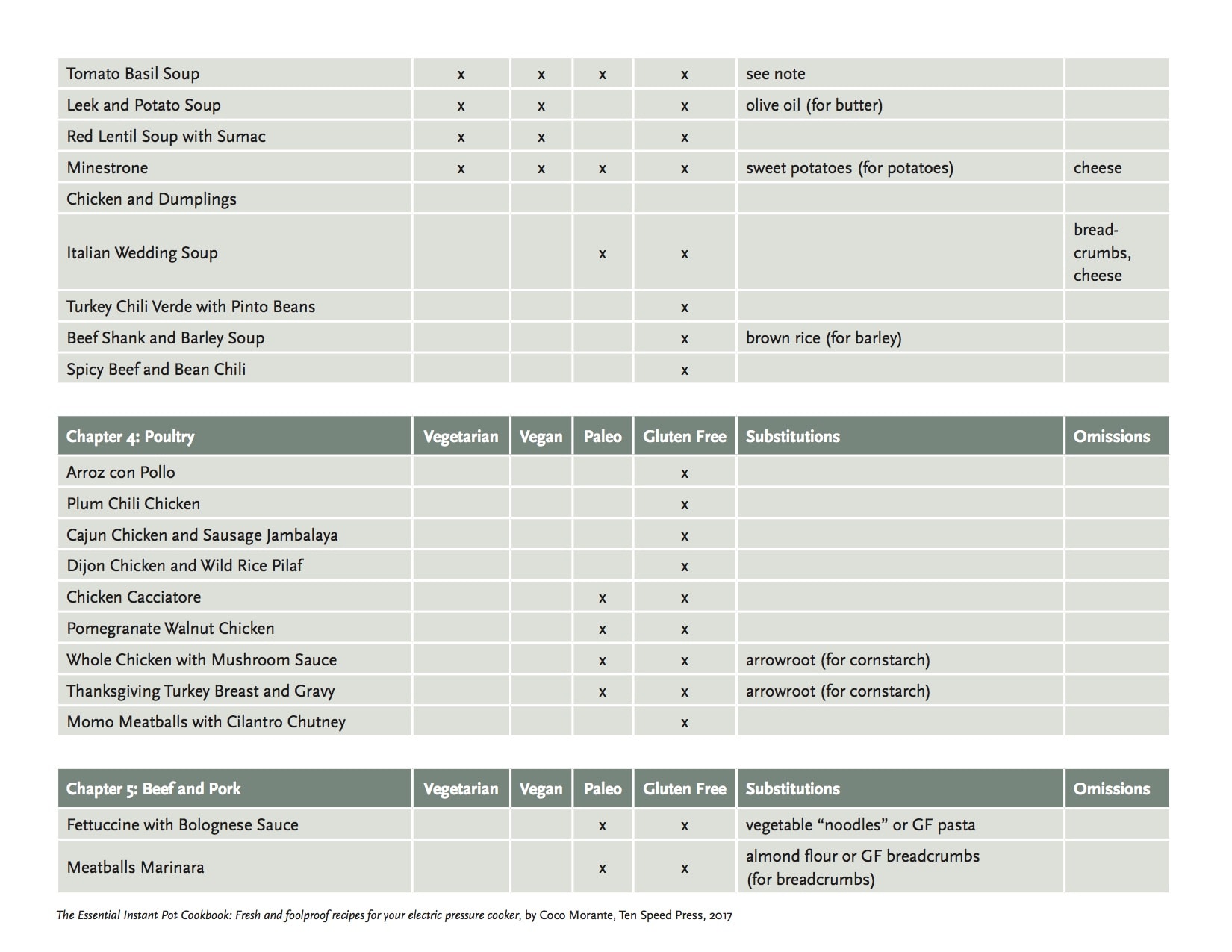 👩‍🍳 The Essential Instant Pot Cookbook Recipe Key! 📕 | Lefty Spoon